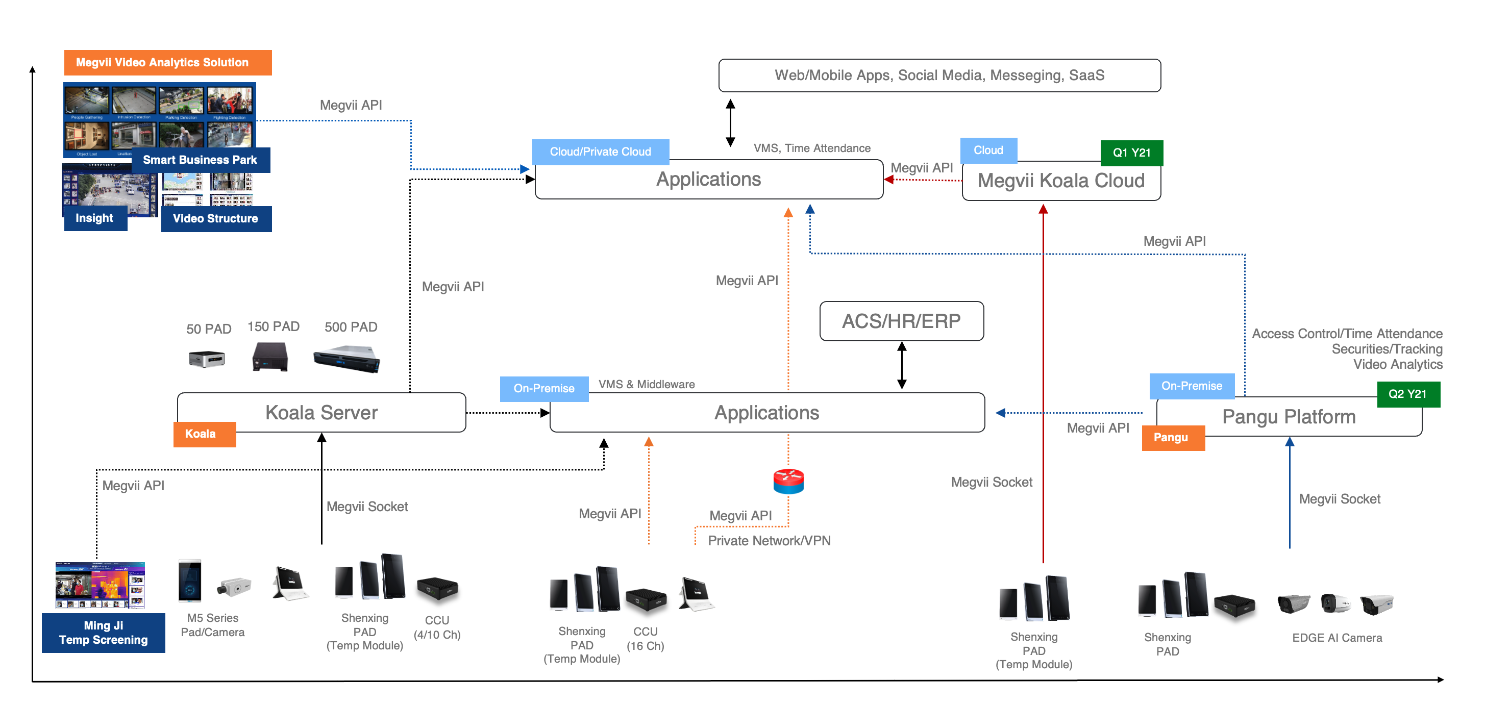 Koala Access Control Megvii Face++ - NVK : Madly | Truly | Deeply